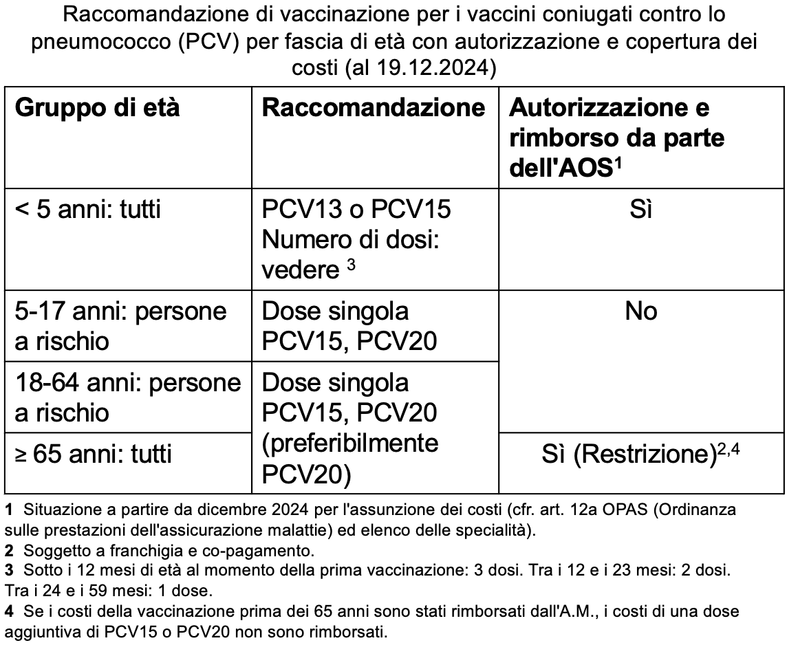 Pneumococchi: la malattia e il vaccino